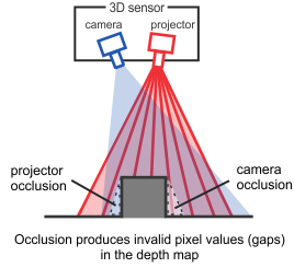 Procedure for using a depth map