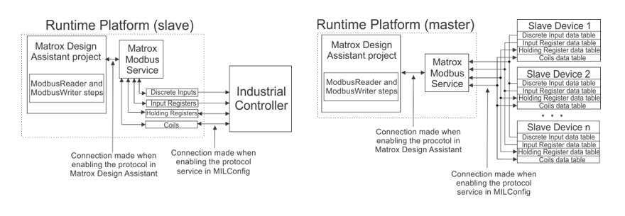 Modbus steps overview