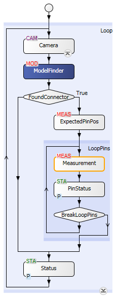 Fixturing in an analysis step