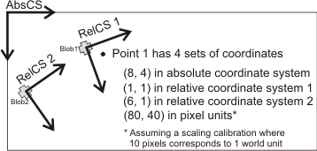 Transforming from one coordinate system to another