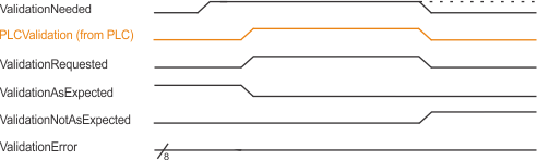 Validation from PLC